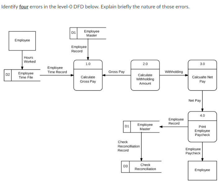 Solved Identify four errors in the level-O DFD below. | Chegg.com