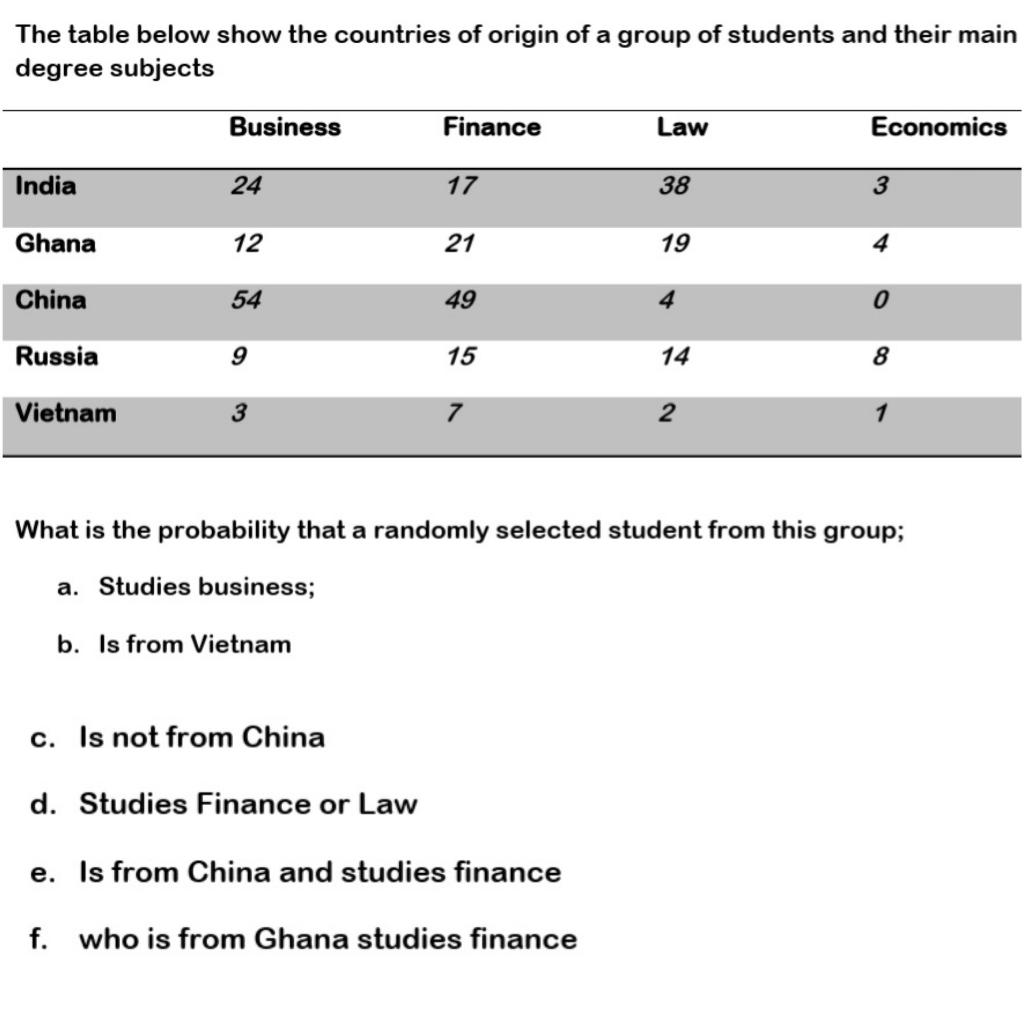 Solved The table below show the countries of origin of a | Chegg.com