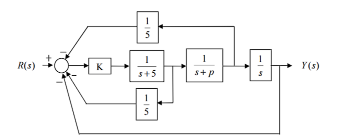 Solved The system shown in Figure 1 corresponds to the block | Chegg.com