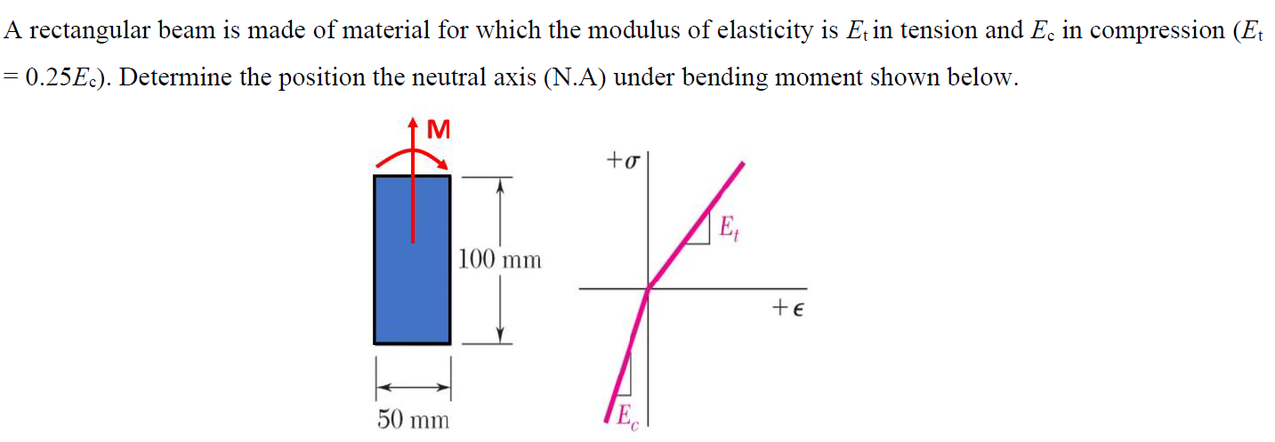 Solved A rectangular beam is made of material for which the | Chegg.com