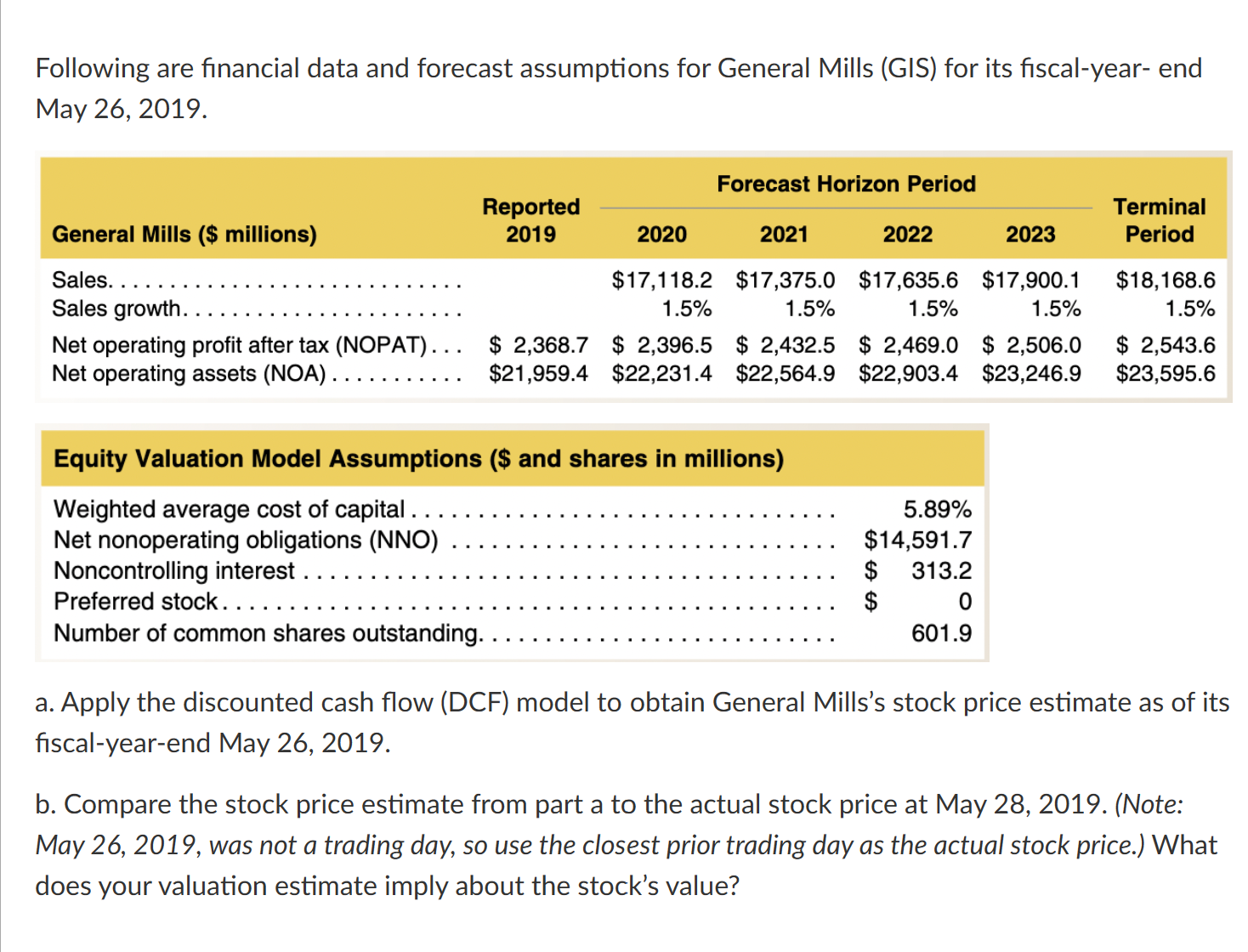 Solved Following are financial data and forecast assumptions | Chegg.com