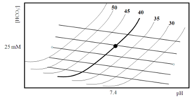 Solved Illustrate, on a pH-bicarbonate (Davenport) diagram, | Chegg.com
