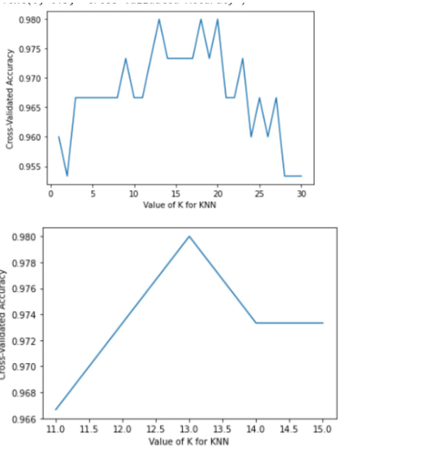 Solved Ex 15.8 Classification with the Iris Dataset: | Chegg.com