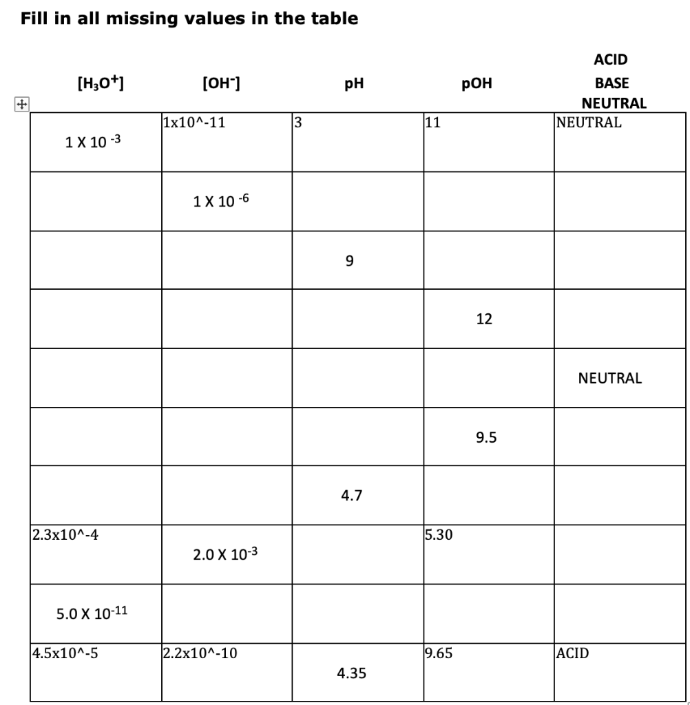 Solved Fill in all missing values in the table [H30+] [OH-] | Chegg.com