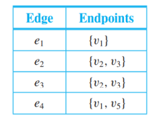 Solved a. Define the vertices and edges, and create a | Chegg.com