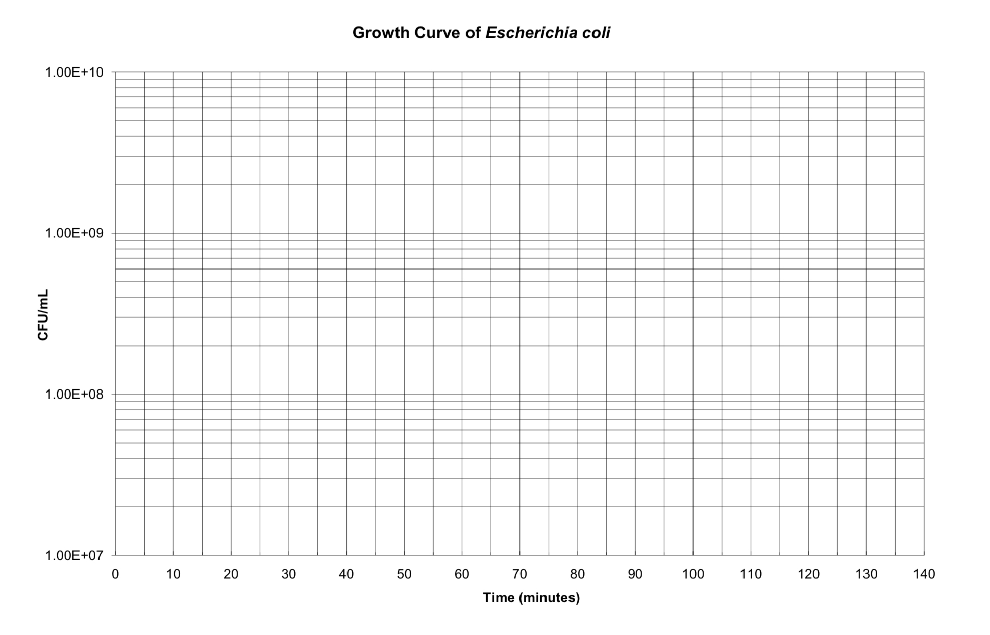 Solved Growth Curve of Escherichia coliLaboratory 3: Growth | Chegg.com