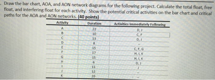 Solved Draw the bar chart, AOA, and AON network diagrams for | Chegg.com