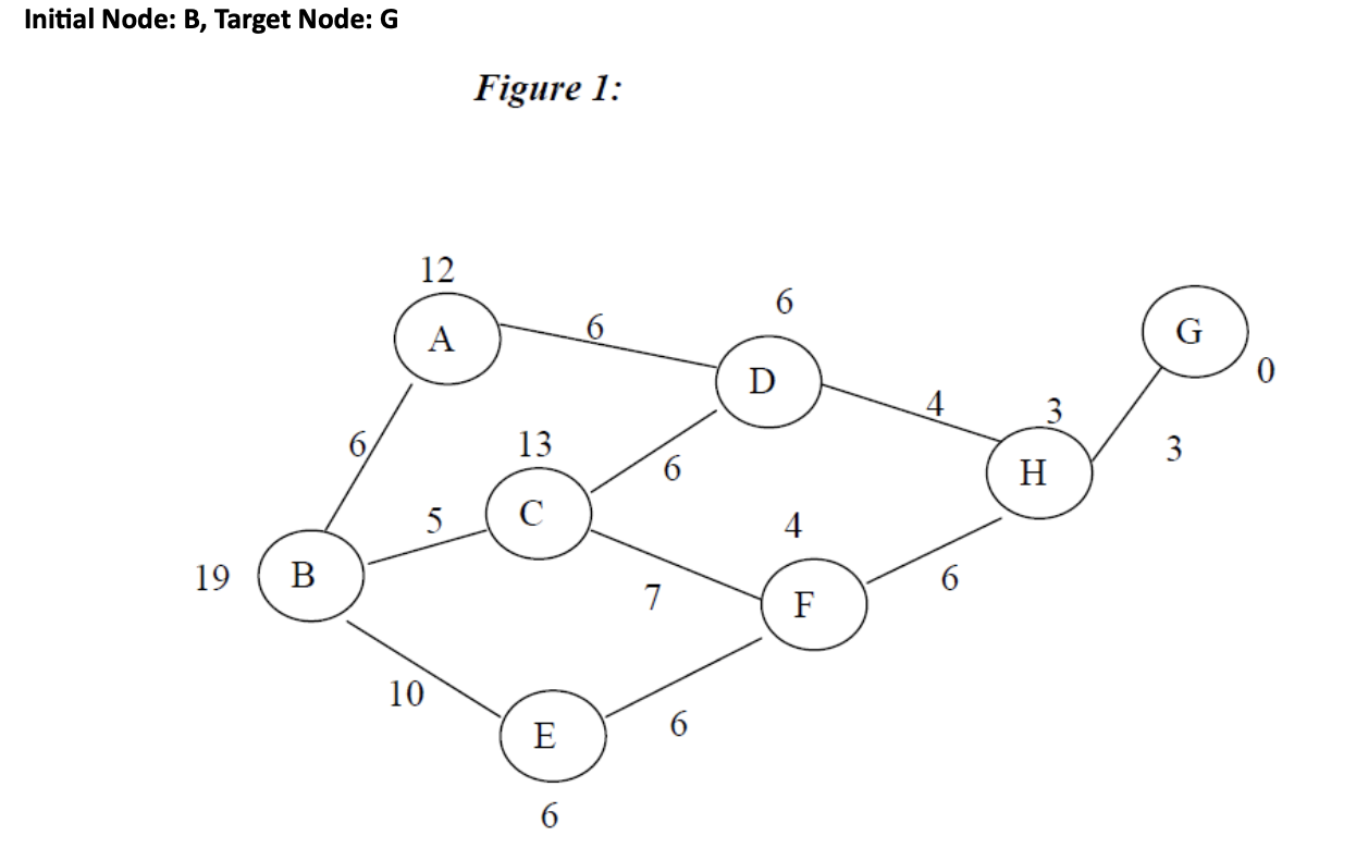 Solved Initial Node: B, Target Node: G Figure | Chegg.com