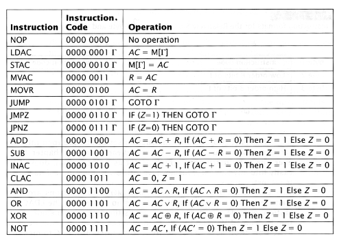 Solved Write an assembly language program which will | Chegg.com