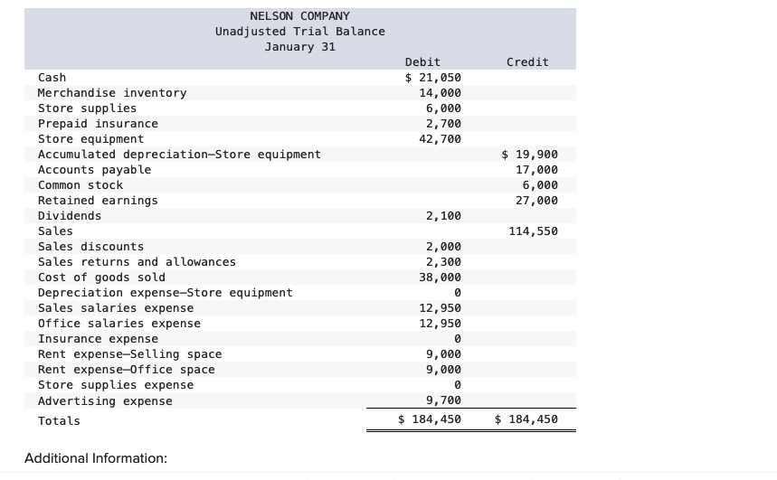 Solved The following unadjusted trial balance is prepared at | Chegg.com