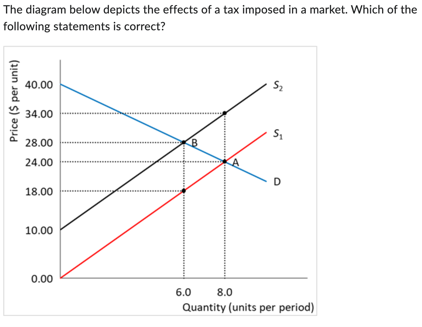 Solved The diagram below depicts the effects of a tax | Chegg.com
