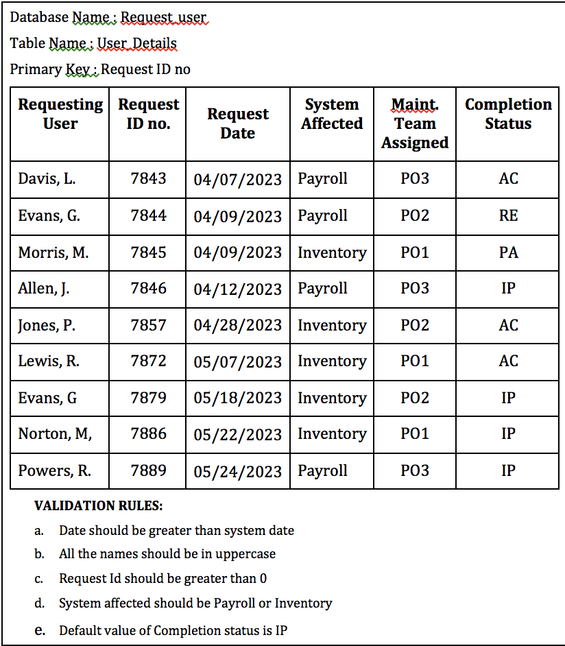 Solved Database Name: Request user Table Name: User Details | Chegg.com