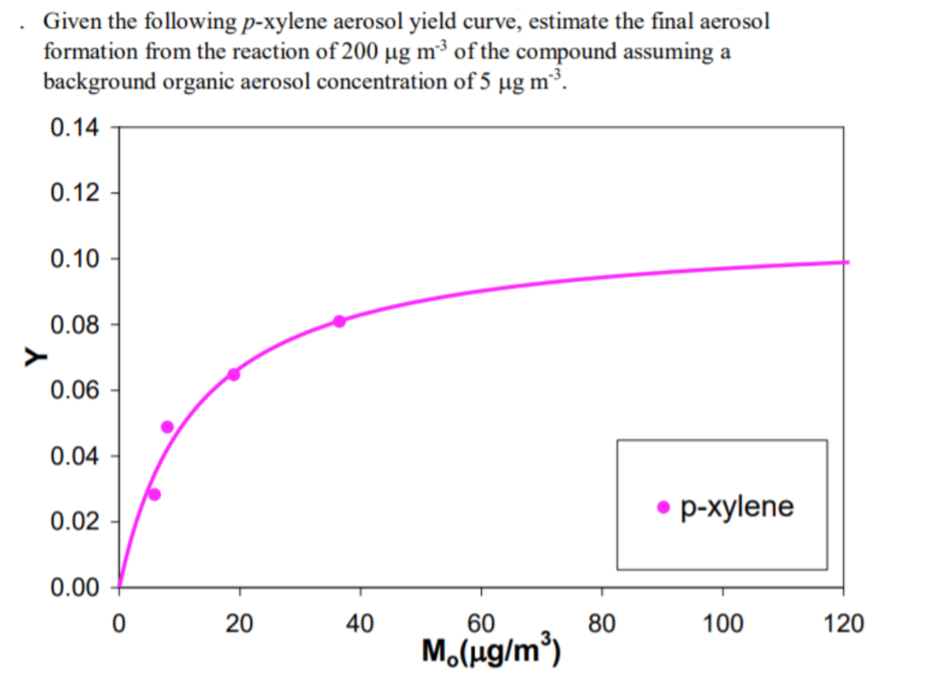 Solved Given the following p-xylene aerosol yield curve, | Chegg.com