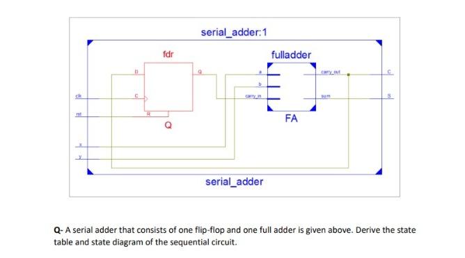 Solved Q- A serial adder that consists of one flip-flop and | Chegg.com