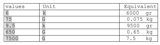 Solved Write a C++ program that converts 5 given values in | Chegg.com