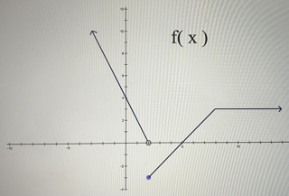 Solved 1. Using the graph above, find the following limits: | Chegg.com