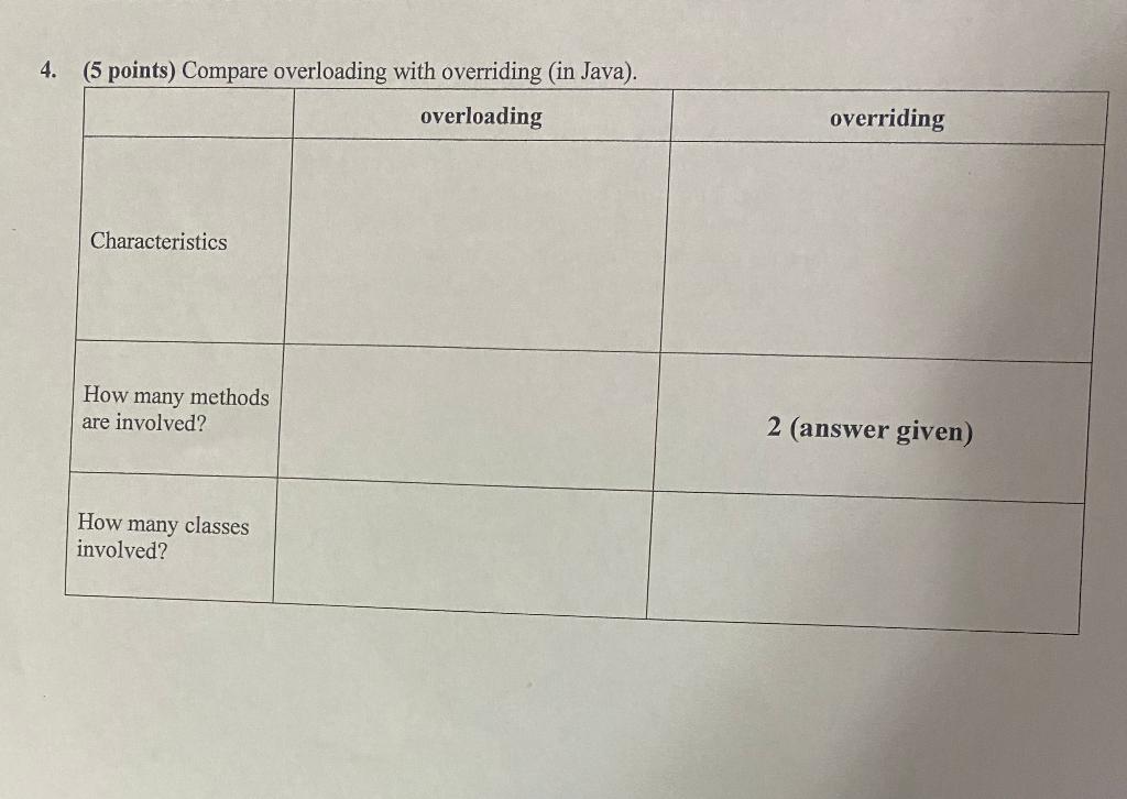 Solved 4. (5 points) Compare overloading with overriding (in | Chegg.com