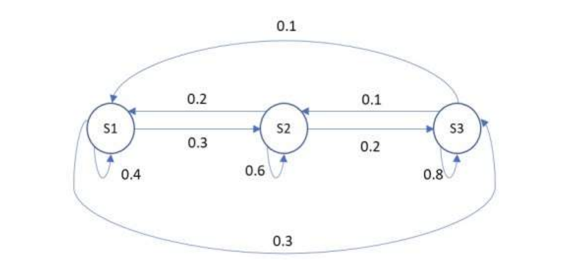 Solved Observable Markov Model. Consider a simple 3-state | Chegg.com