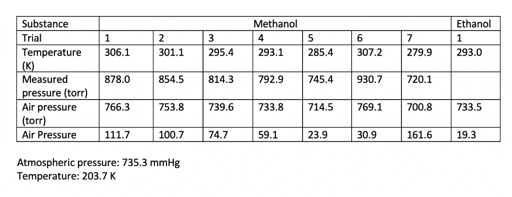 In Excel, make a column for ln(Pvap) and one for 1/T, | Chegg.com
