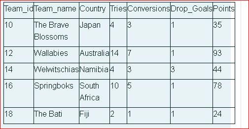 Solved Create a table called RUGBY_WORLD_CUP using the | Chegg.com