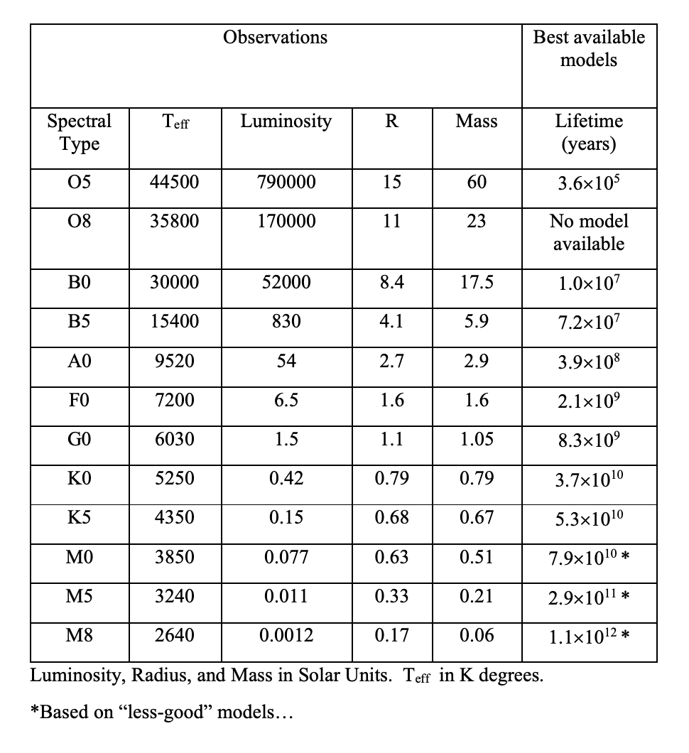 Solved 2) (a) Plot, on a log-log scale, the Main Sequence | Chegg.com