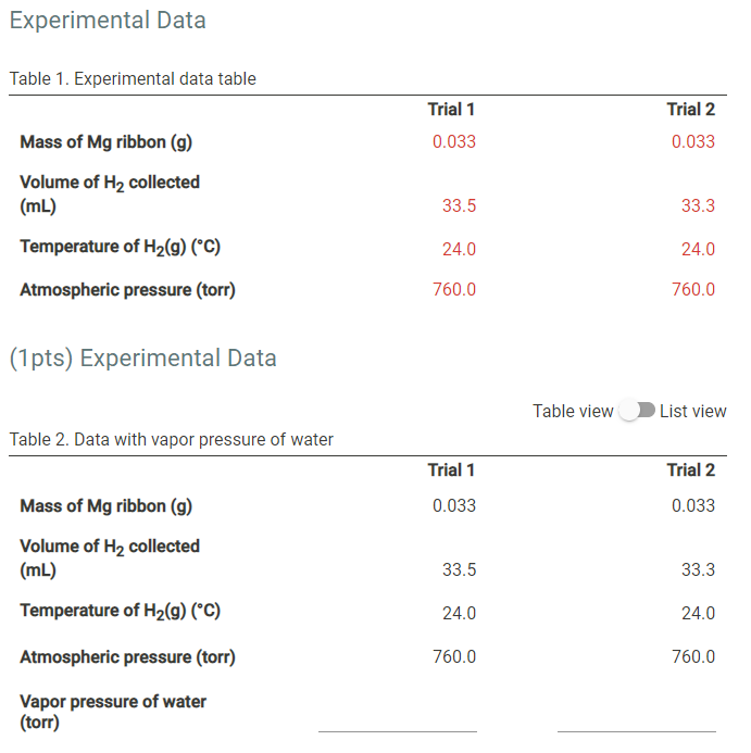 Solved Experimental Data Table 1. Experimental data table | Chegg.com