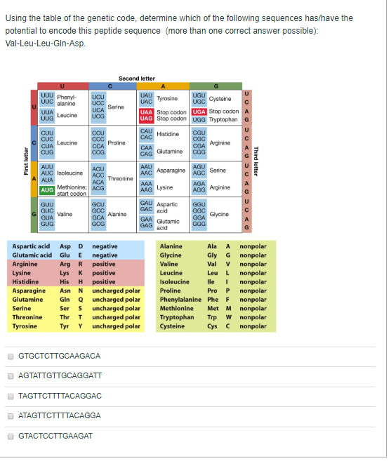 Solved Using the table of the genetic code, determine which | Chegg.com