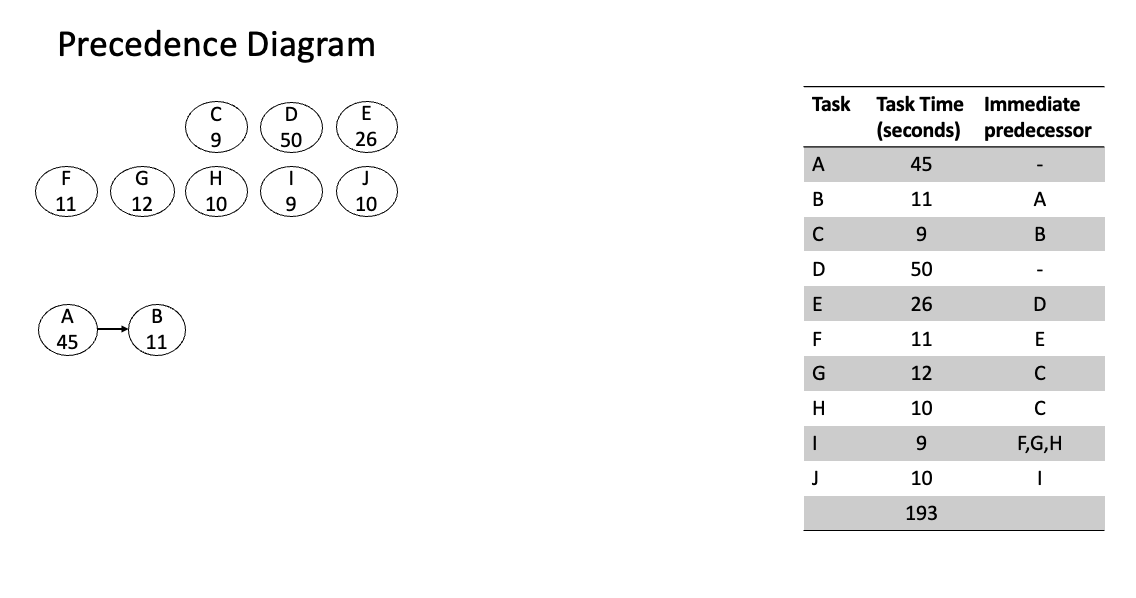 Solved Problem 6-7 a. Develop a precedence diagram b. | Chegg.com Solved Problem 6-7 a. Develop a precedence diagram b. | Chegg.com