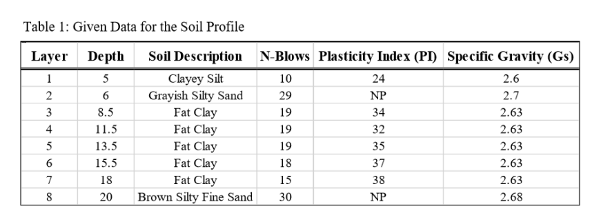 Solved Boring Log Data Note: The water table is located at | Chegg.com