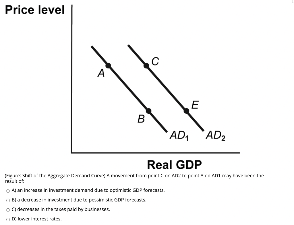 Solved Price level С A А. E B AD1 AD2 Real GDP (Figure: | Chegg.com