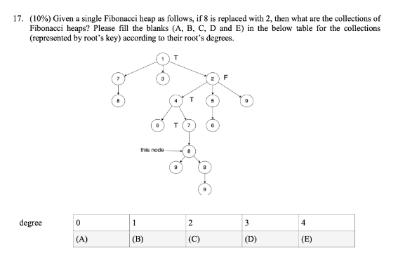 Solved 7. (10%) Given a single Fibonacci heap as follows, if | Chegg.com