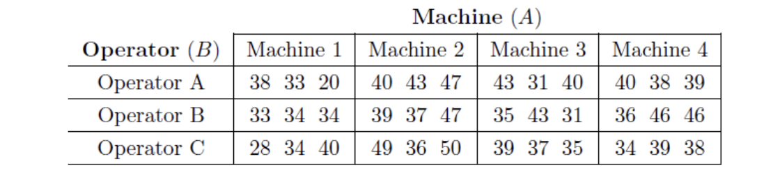 Solved A machine shop has four different machines (factor A: | Chegg.com