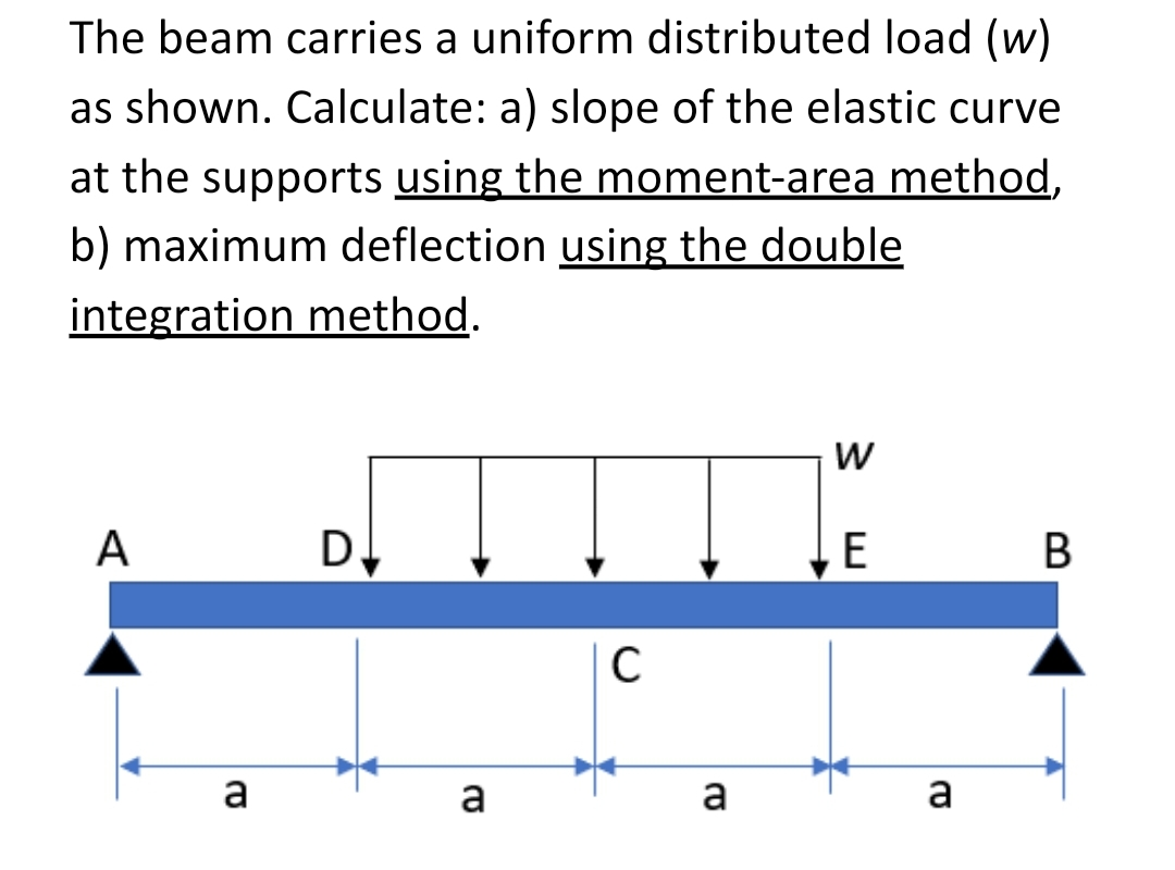 Solved The beam carries a uniform distributed load (w) as | Chegg.com