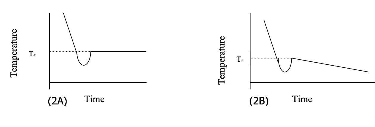 Solved Explain why there is a constant temperature plateau | Chegg.com