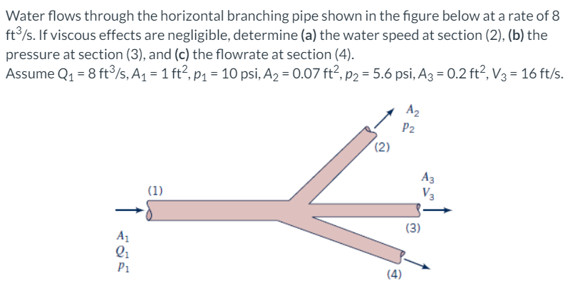 Solved Water flows through the horizontal branching pipe | Chegg.com