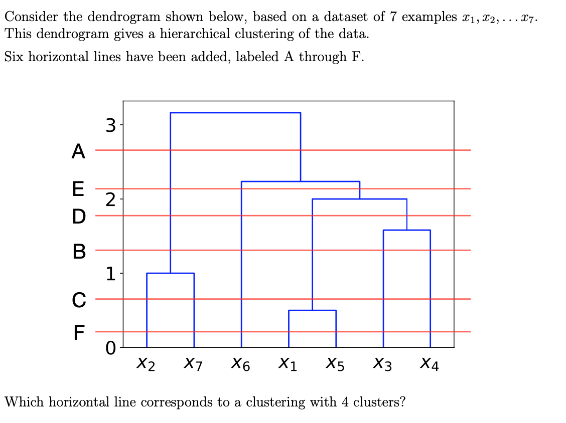 Solved Consider the dendrogram shown below, based on a | Chegg.com