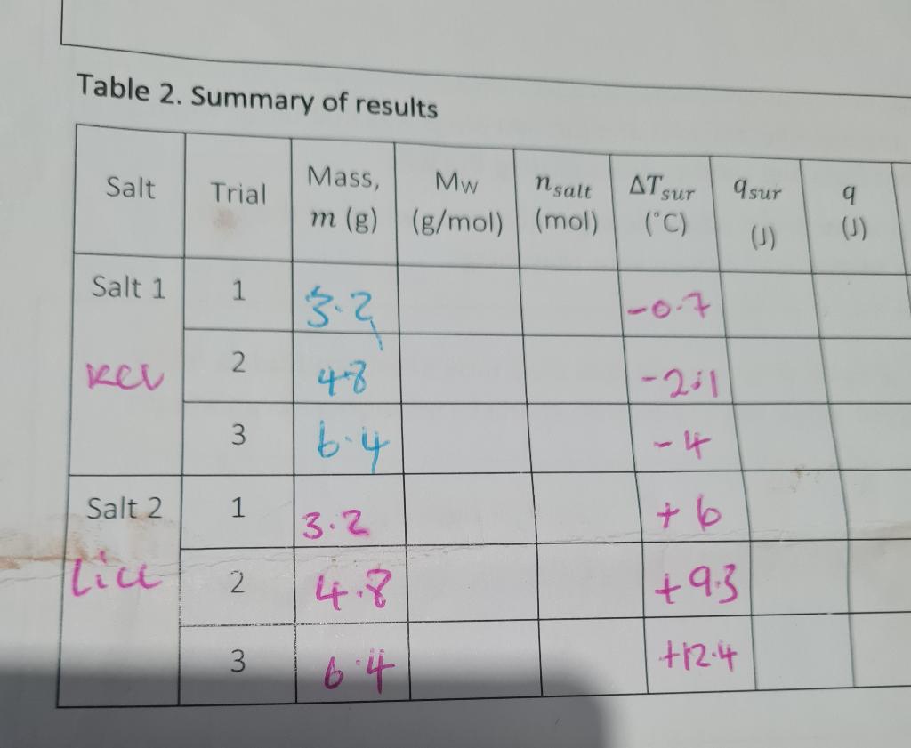 Table 2 . Summary of resultsTable 2. Summary of | Chegg.com