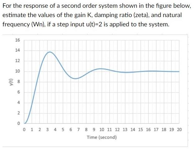 Solved For the response of a second order system shown in | Chegg.com