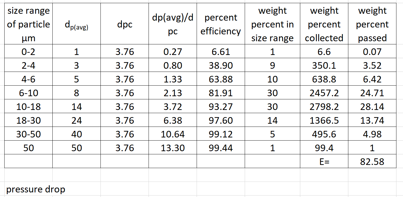 Solved The Cyclone Normally, in a completely open design | Chegg.com