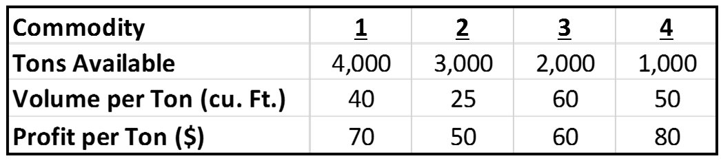 Solved You are in charge of loading cargo ships for ICC at a | Chegg.com