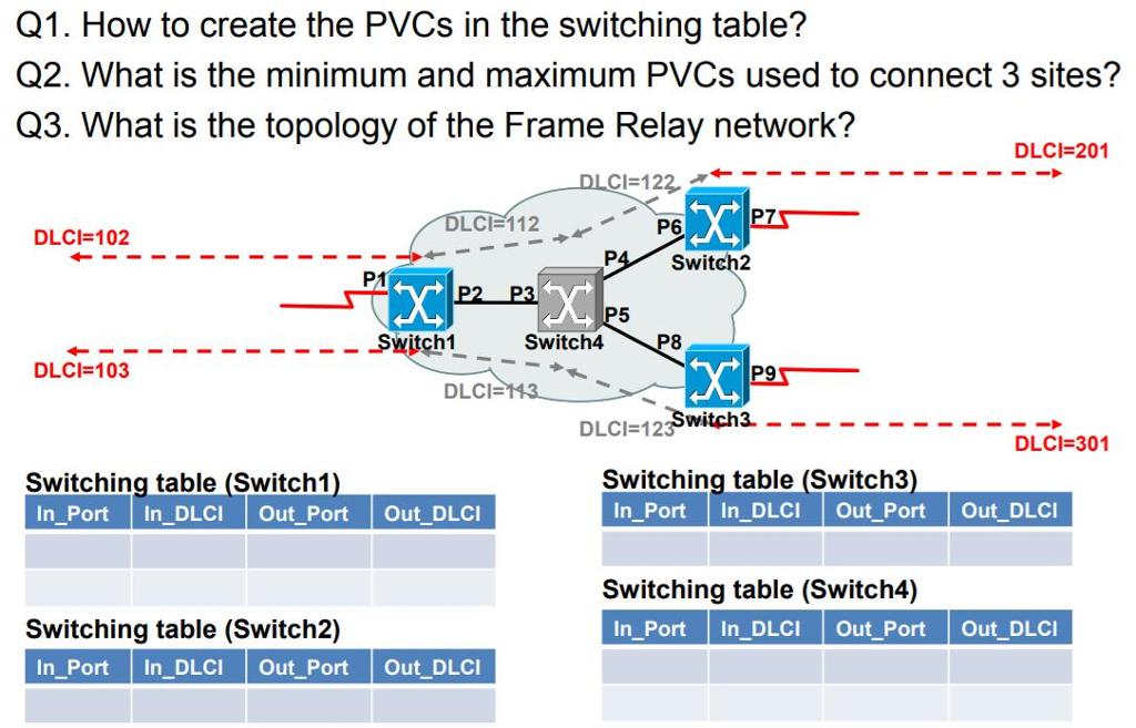 Q1. How to create the PVCs in the switching table? | Chegg.com