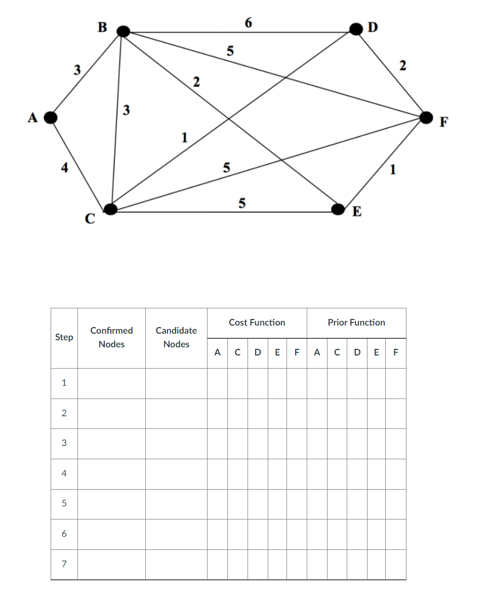 Solved Given the network graph below, use Dijkstra’s | Chegg.com
