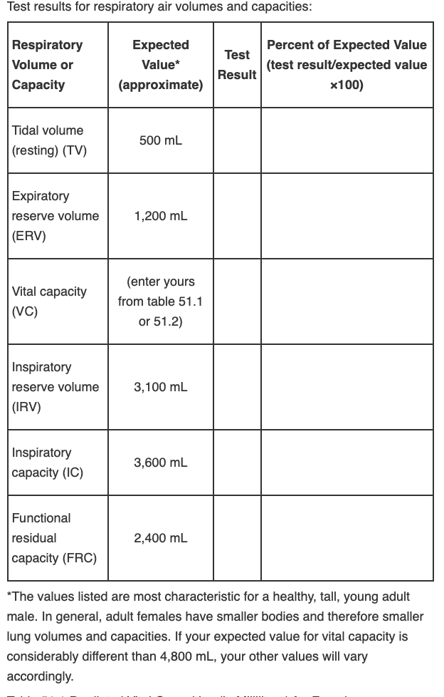 Test results for respiratory air volumes and | Chegg.com