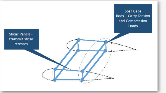 Solved 7. ENGINEERING MECHANICS Question? The spar | Chegg.com