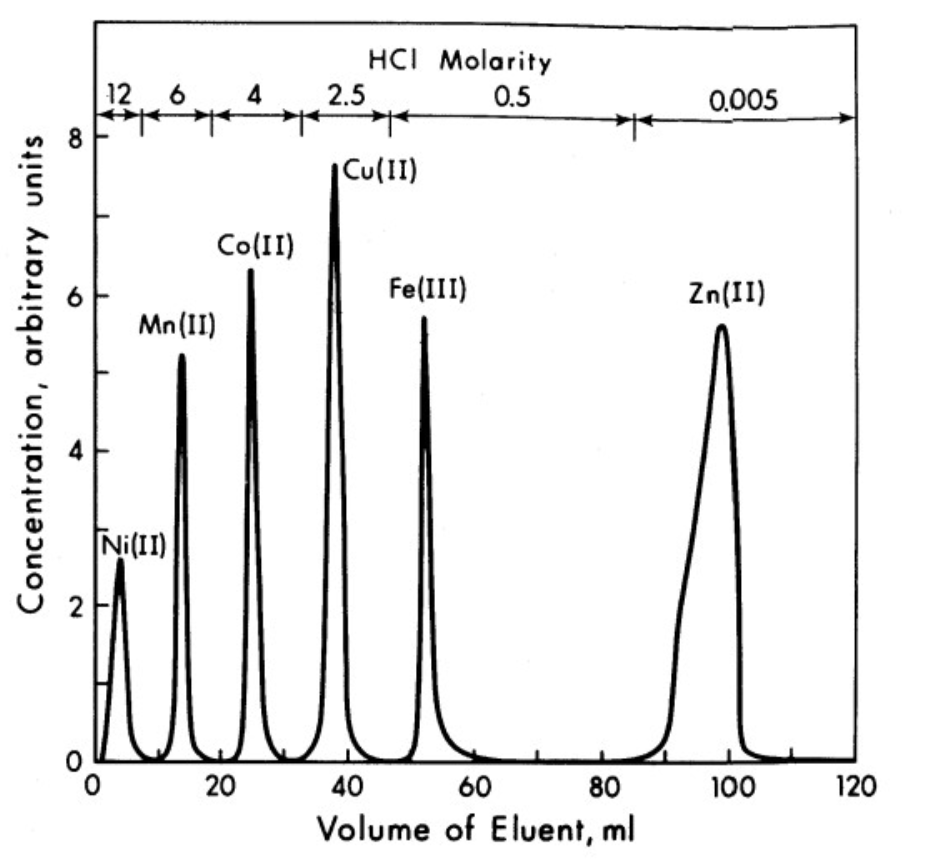 Solved 1. The following figure shows the elution profile | Chegg.com