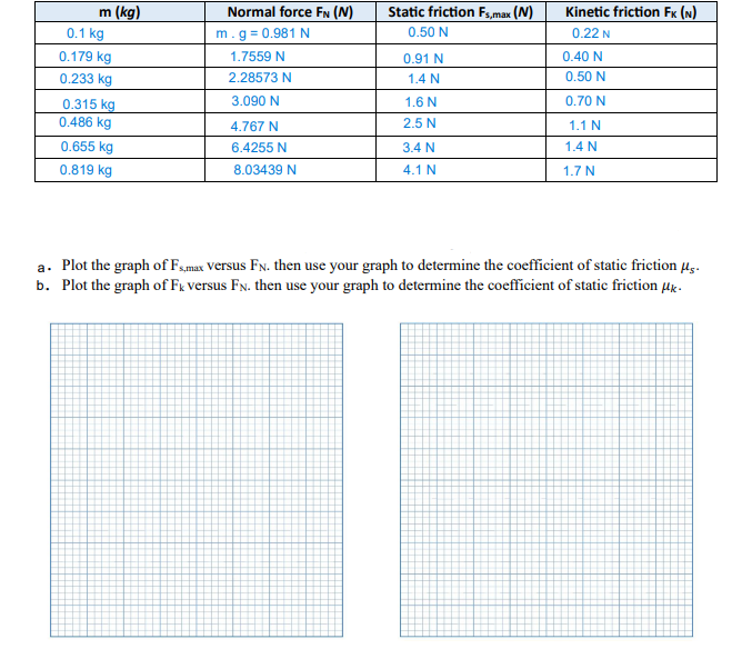 Solved a. Plot the graph of Fs,max versus FN. then use your | Chegg.com