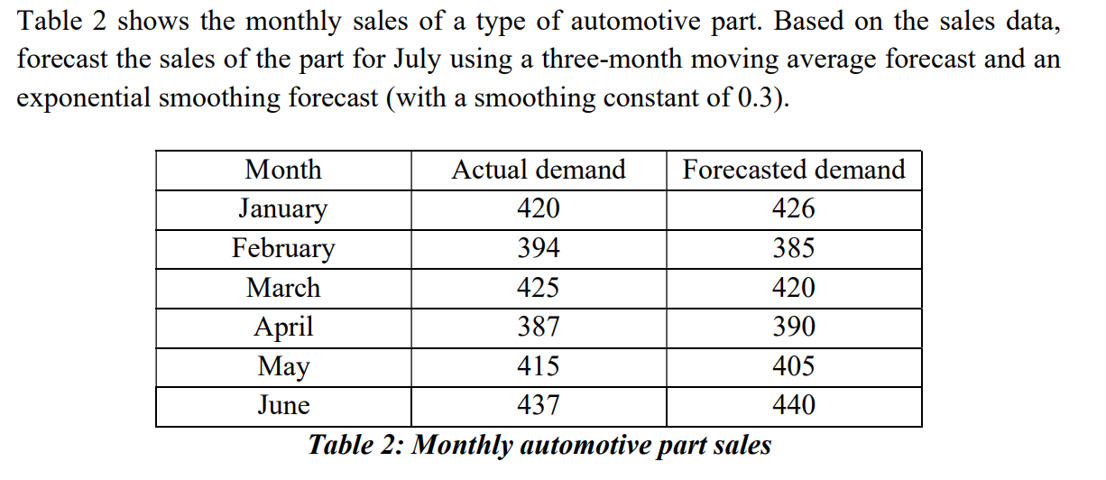 Solved Table 2 shows the monthly sales of a type of | Chegg.com