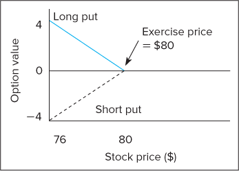 The following diagram shows the value of a put option | Chegg.com