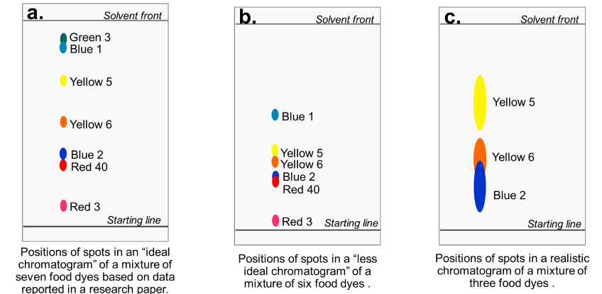 Solved 5. Using the information on the paper chromatogram | Chegg.com