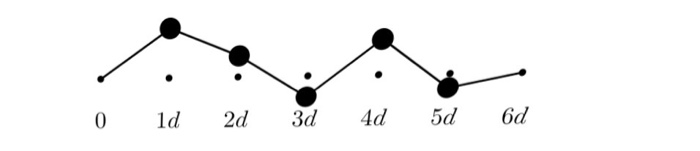 For this weighted spring, assume that the particles | Chegg.com
